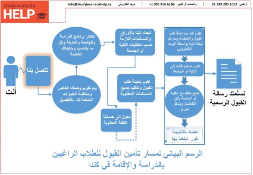 Process (Arabic) | Study In Canada Help